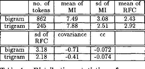 Table 1 From A Corpus Based Approach To Automatic Compound Extraction