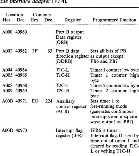 Table 1 From An Automated Microprocessor Based Spectrophotometric Flow