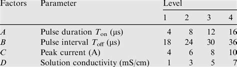Design Scheme For Experimental Parameters And Levels Download Table
