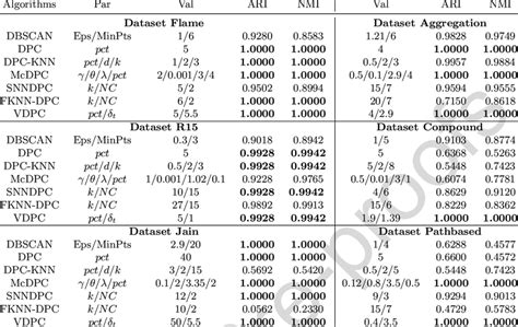 Comparison Of Seven Clustering Algorithms On Synthetic Datasets