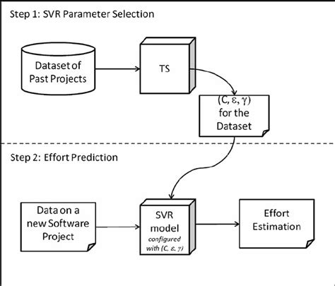 The Two Steps Of Applying Svr Ts Parameters Identification And Use Download Scientific Diagram