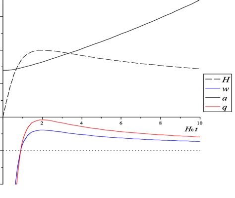 The Plot Of The Scale Factor A The Hubble Parameter H The Eos
