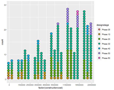 R Geomdotplot Gaps Between Scalexdiscrete Stack Overflow