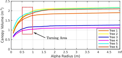 Figure 12 From Tree Morphology For Phenotyping From Semantics Based Mapping In Orchard