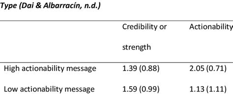 Means And Standard Deviations Of Credibility And Actionability As A