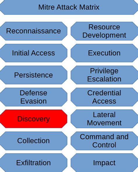 Discovery Mitre Attandck Matrix My Cybersecurity Blog