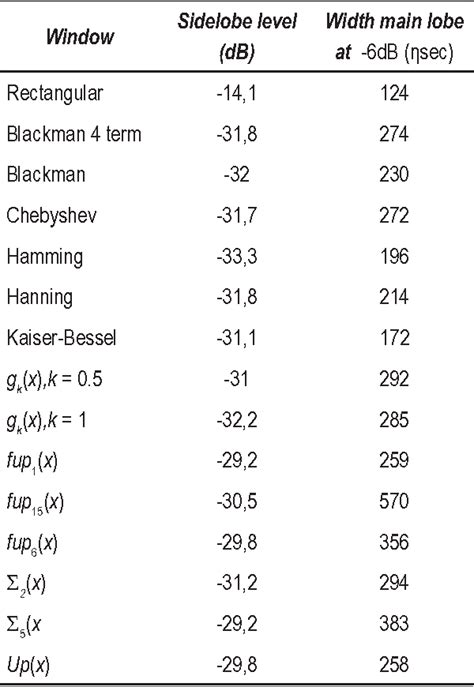 Table 2 From Signal Compression In Radar Using Fpga Compresión De La Señal De Radar Usando Fpga