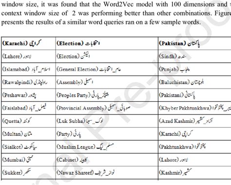 Word Similarity Results From Word2vec Model Trained Using Twitter Dump Download Scientific Diagram