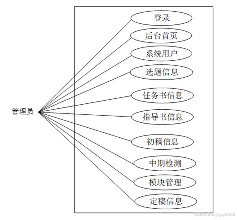 计算机毕业设计—42124 springboot毕业论文管理系统（源码免费领） csdn博客