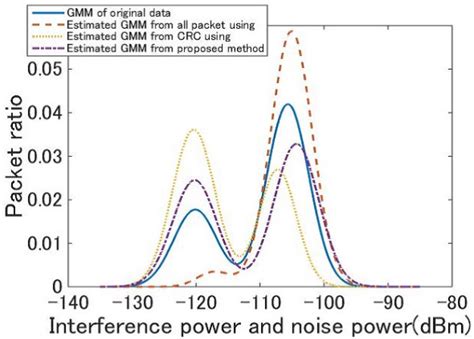 Figure 8 From Proposal Of Interference Power Occupancy Estimation Method Using Chirp