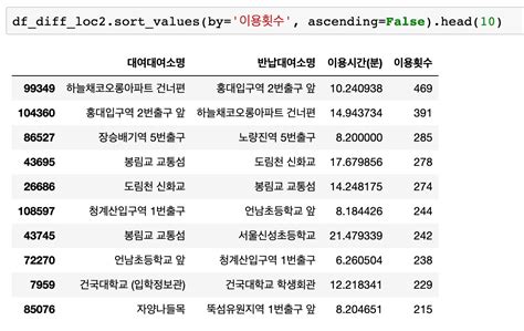Github Corazzon Seoul Bike Analysis Seoul Bike Analysis