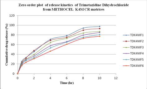 Zero Order Plot Of Release Kinetics Of Trimetazidine Dihydrochloride Download Scientific