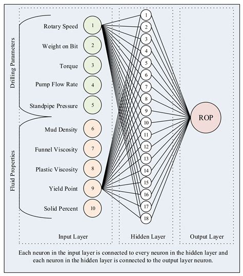 new artificial neural networks model for predicting rate of penetration