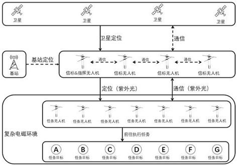 Anti Interference Cluster Unmanned Aerial Vehicle System And Communication And Positioning