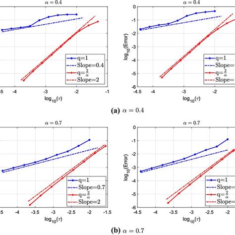 Example 3 Errors Versus The Time Step Sizes For The Time Fractional Download Scientific