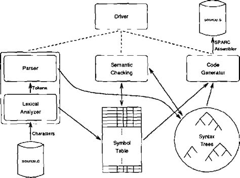 figure 1 from a compiler project for translating a c subset to sparc