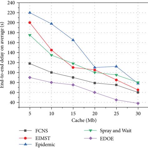 Overhead On Average Comparison Of Five Algorithms With Different Node Download Scientific