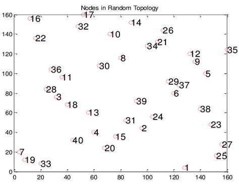Network Topology For Randomly Distributed Terminals With A Node Density Download Scientific
