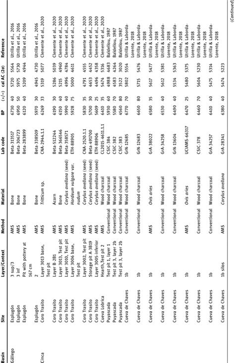 List Of 14c Dates Cited In The Text Calibration Curve Used Intcal13 Download Scientific Diagram