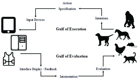 Representation Of The Gulf Of Execution In Aci Systems Download