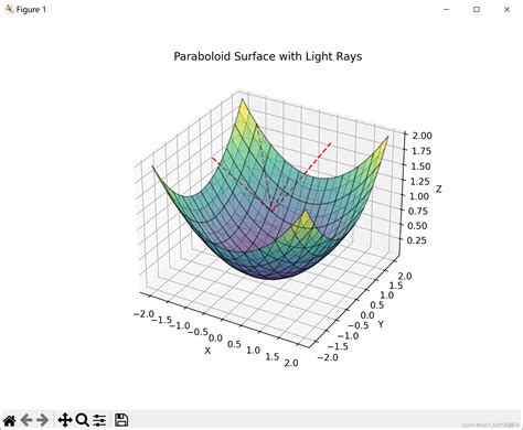 Python绘制抛物面用python画抛物面 Csdn博客