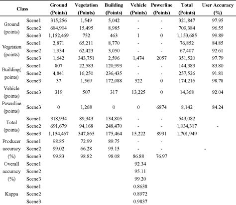 Table 1 From Svm Based Classification Of Segmented Airborne Lidar Point Clouds In Urban Areas