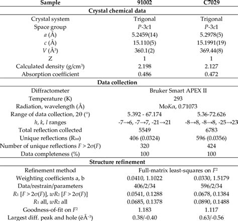 Crystal Data Data Collection And Structure Refinement Details For