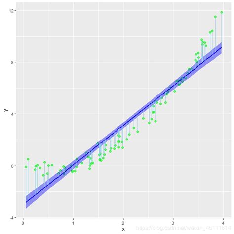 r语言可视化——ggplot2画回归曲线 r语言ggplot回归分析 csdn博客