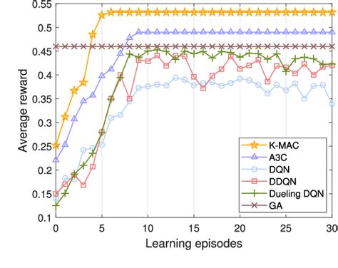 Figure 10 From Intelligent Ultrareliable And Low Latency Communications Flexibility And