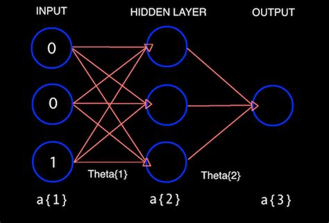 A Simple Vectorised Neural Network In Octave In 11 Lines Of Code By