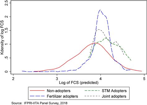 Kernel Density Distribution Of Fcs Download Scientific Diagram