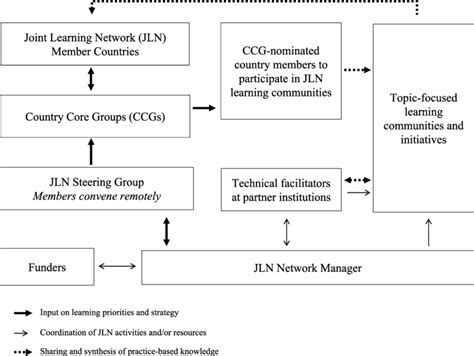 Governance Structure Of The Joint Learning Network A A Figure Adapted Download Scientific