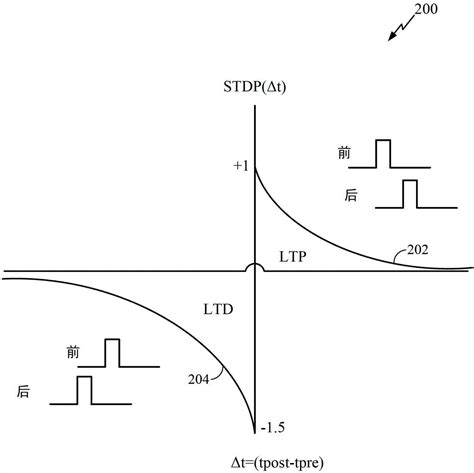 Methods And Systems For Three Memristor Synapse With Stdp And Dopamine
