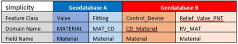 Leveraging Fme To Support Data Migrations Ssp Innovations