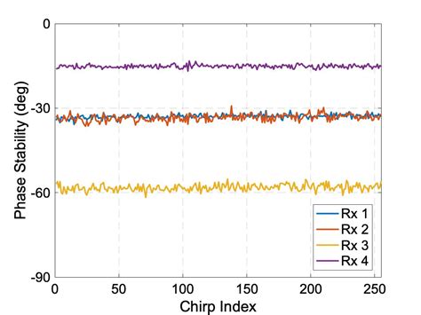 IWR BOOST Calibration Of The Rx Channel Phase Offset Sensors Forum Sensors TI E E