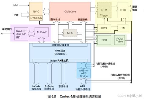 Cortex M3处理器系统框图使用画图软件画出cortex M3架构处理器的结构框图并对每个部件进行介绍。 Csdn博客