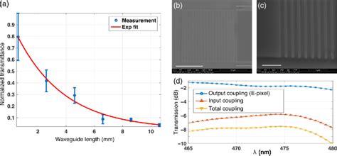 A Normalized Waveguide Transmittance As A Function Of The Waveguide
