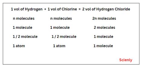 Avogadros Hypothesis Applications Example Scienly