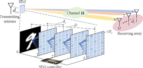 Figure 1 From Stacked Intelligent Metasurfaces For Task Oriented