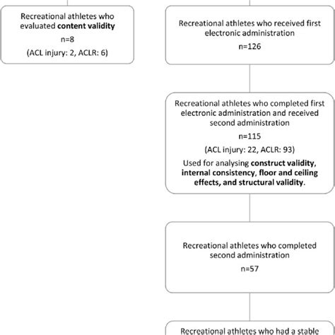 Flowchart Of Recreational Athletes With Acl Injury Or After Aclr Acl Download Scientific