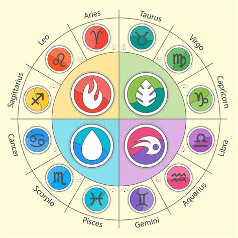 Sinais Do Zodíaco E Quatro Elementos No Círculo No Plano Ilustração Do