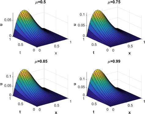 Approximate Solution For Example 7 3 At Different Values Of μ And N 100