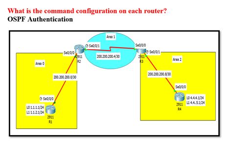 What Is The Command Configuration On Each Router Chegg