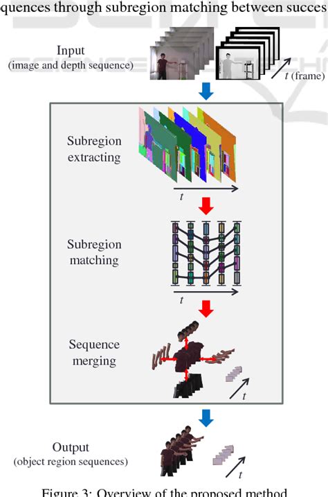 Figure 3 From Region Extraction Of Multiple Moving Objects With Image And Depth Sequence
