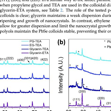 Lattice Parameter And Crystal Size For Pbse Powders Thin And Thick
