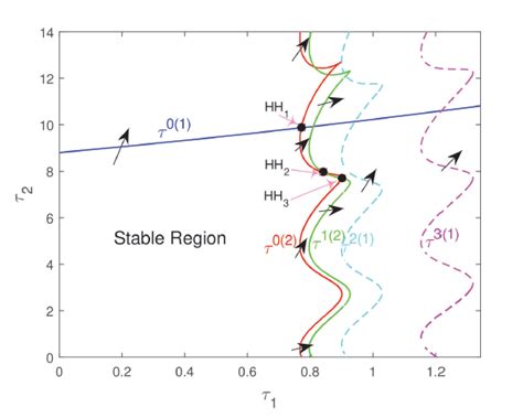 Double Hopf Bifurcation Of A Diffusive Predatorprey System With Strong Allee Effect And Two Delays