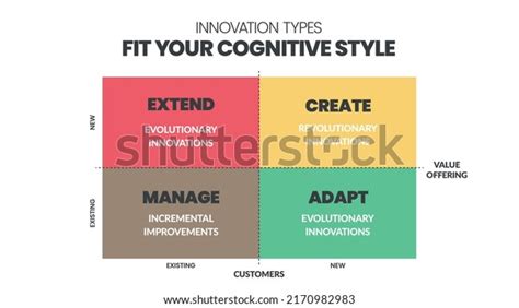 Innovation Types Analysis Matrix Infographic Presentation Vetor Stock