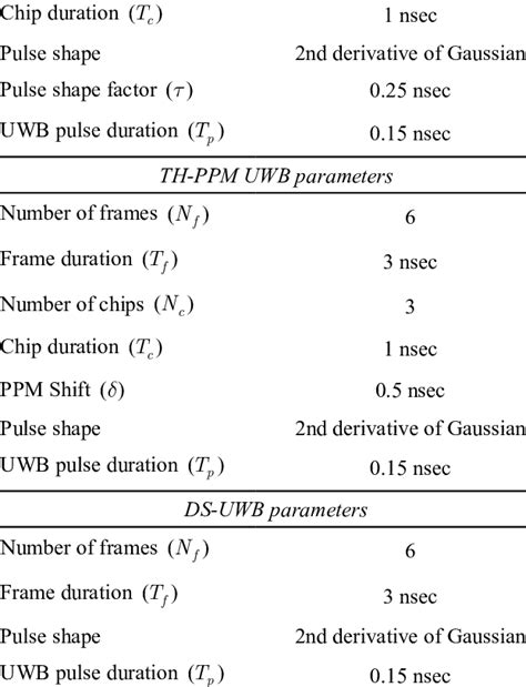 Simulation Parameters TH PAM UWB Parameters Number Of Frames F N 6 Download Table