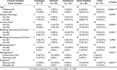Clinical Variables For Different Involved Sites Within The Gi Tract Download Scientific Diagram