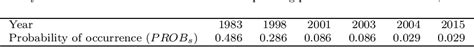 Table 7 From Analysing The Interactions Between Demand Side And Supply